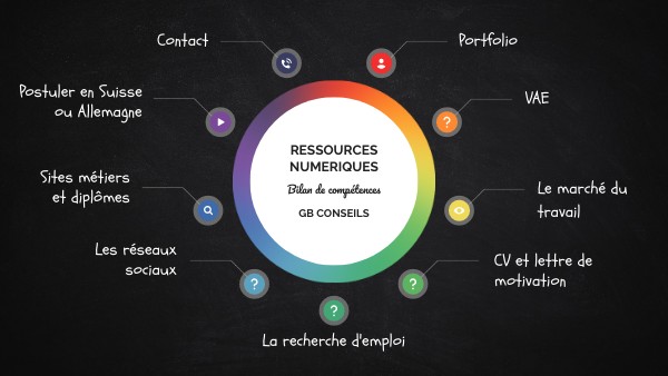 Ressources documentaires bilan de compétences | Genially