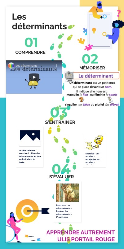 Les déterminants | Genially