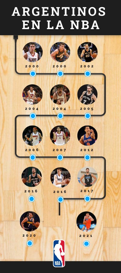 Argentinos en la NBA | Genially