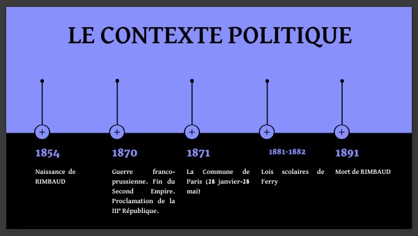 Frise chronologique Rimbaud | Genially
