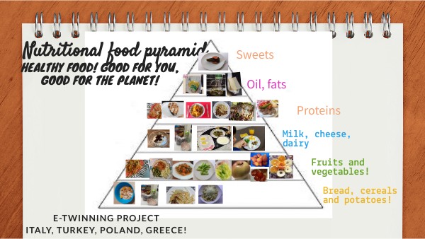 Nutritional and Environmental Food Pyramid!