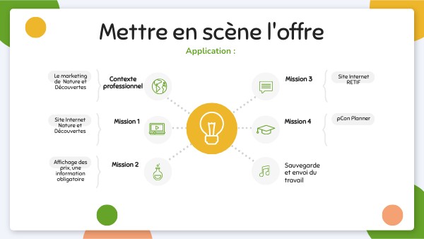 Application Mettre en scène l'offre | Genially
