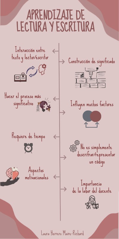 Infografía lectura y escritura. Laura Herrero Maire-Richard | Genially