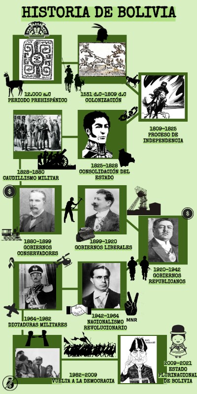 LÍNEA DE TIEMPO_ HISTORIA DE BOLIVIA | Genially