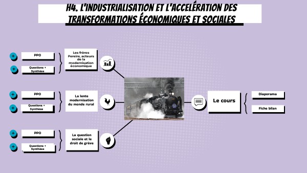 Carte mentale cerveau | Genially