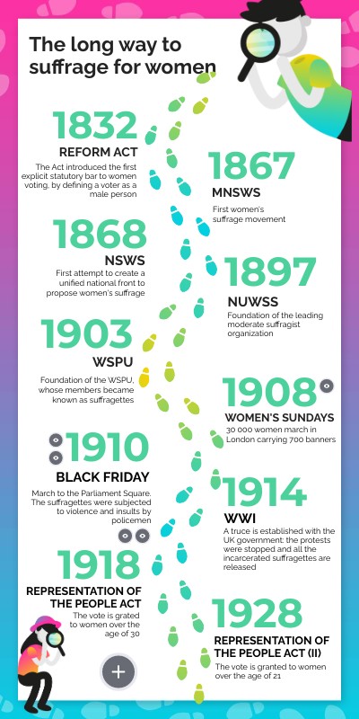 The long way to women suffrage
