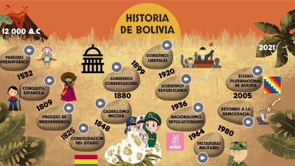 Historia de Bolivia | Genially