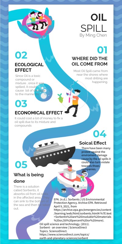 Oil Spill | Genially