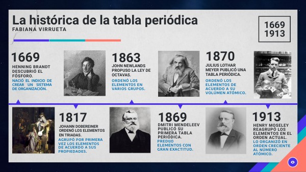 La Historia de la tabla periódica | Genially