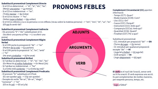 Mapa de substitució de pronoms febles | Genially