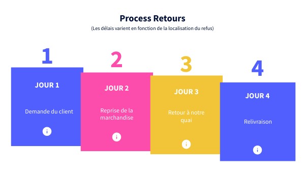 Process Retour