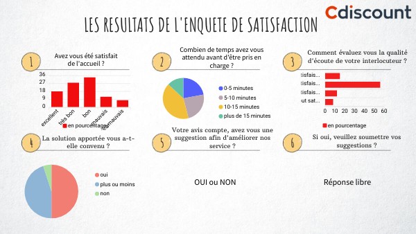 analyse d'une enquête de satisfaction | Genially