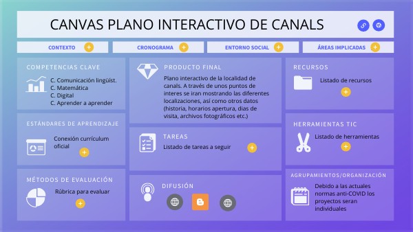 CANVAS PLANO DE CANALS | Genially