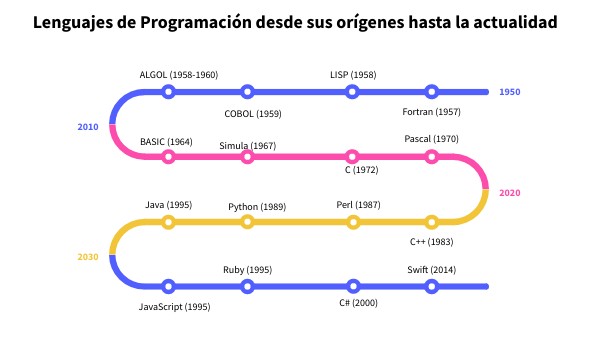 Lenguajes de Programación desde sus orígenes hasta la actualidad | Genially