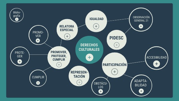 Derechos culturales | Genially