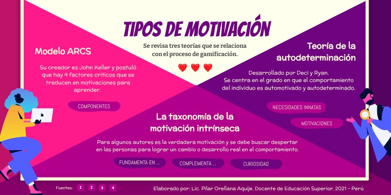 GAMIFICACIÓN / Tipos de motivación | Genially