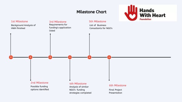 Milestone Chart | Genially