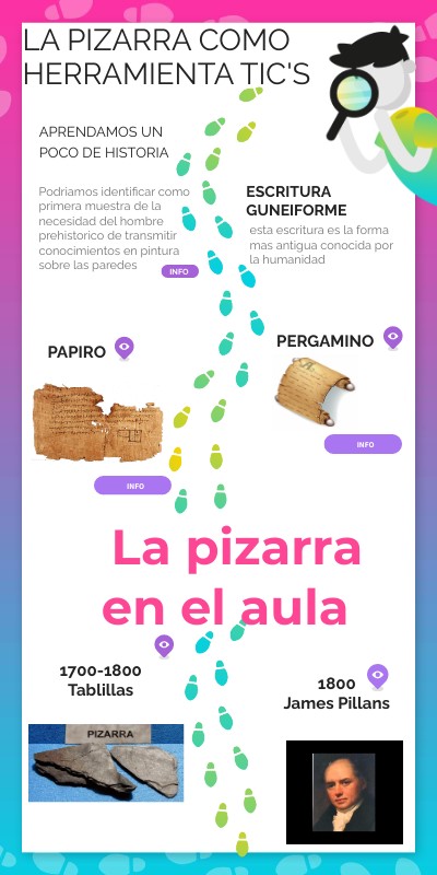 Evolución de la pizarra , carrea: General Básica | Genially