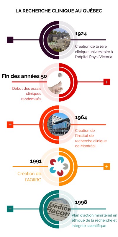 La recherche clinique au Québec