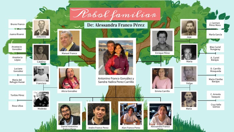 ÁRBOL FAMILIAR | Genially