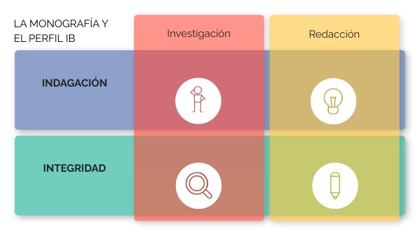 PERFIL IB Y MONOGRAFÍA | Genially