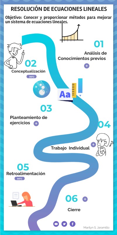Linea de tiempo Ecuaciones Lineales | Genially