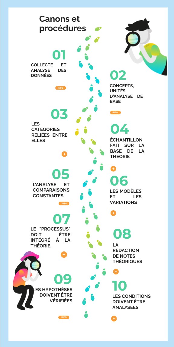 Canons et procédures
