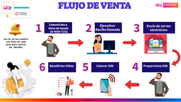 Flujo de venta Sky Celular