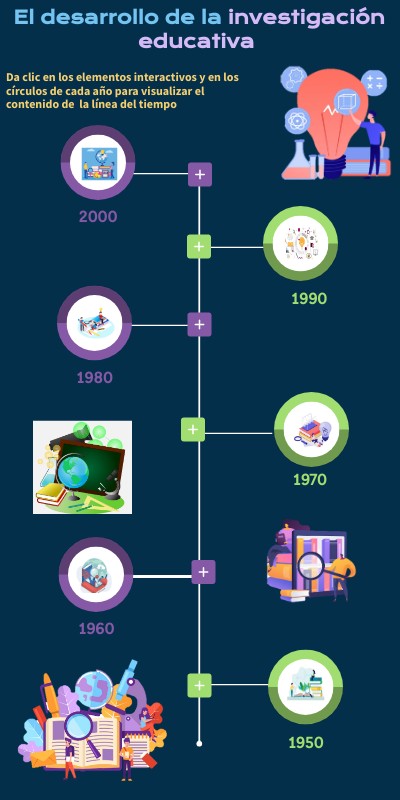 El desarrollo de la investigación educativa | Genially