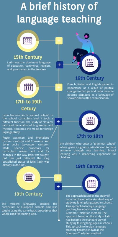 Brief history of language teaching.