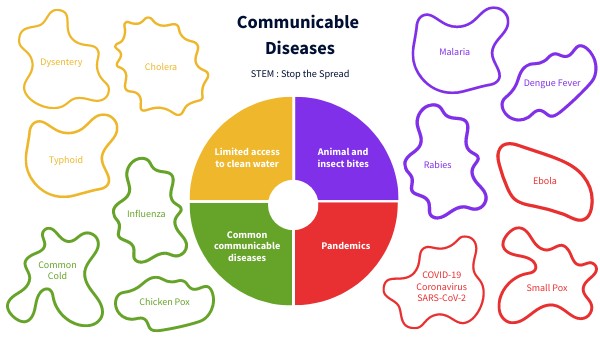 Communicable diseases