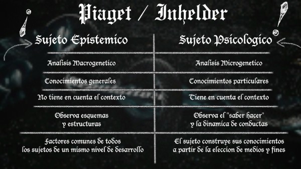 Piaget Vs Inhelder | Genially