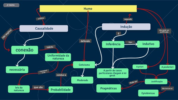Mapa de conceitos sobre Hume | Genially