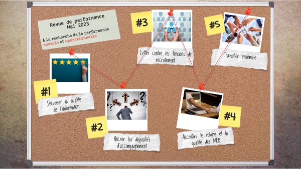 revue de perf 2023 | Genially