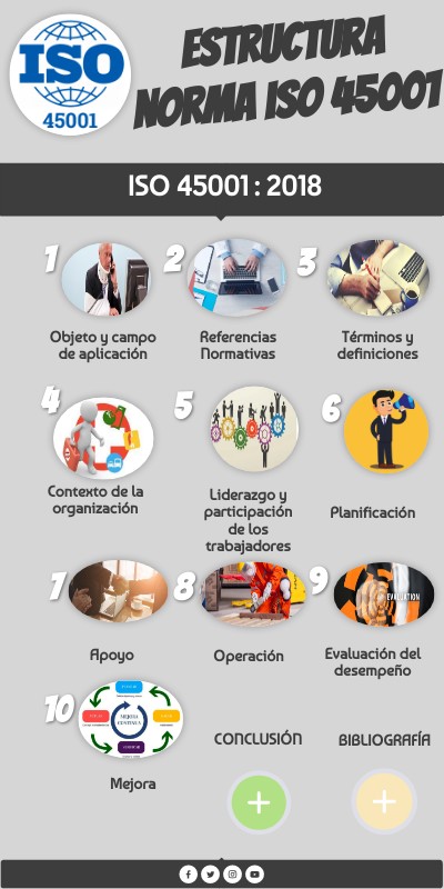 ESTRUCTURA NORMA ISO 45001:2018 | Genially