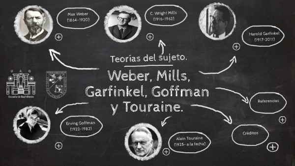 12-Teorías del sujeto. Weber, Mills, Garfinkel, Goffman y Touraine. | Genially