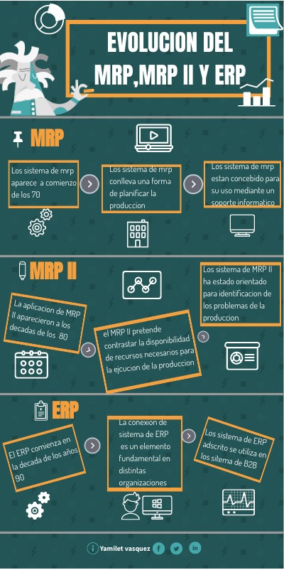 Evolucion del MRP, MRP II Y ERP | Genially