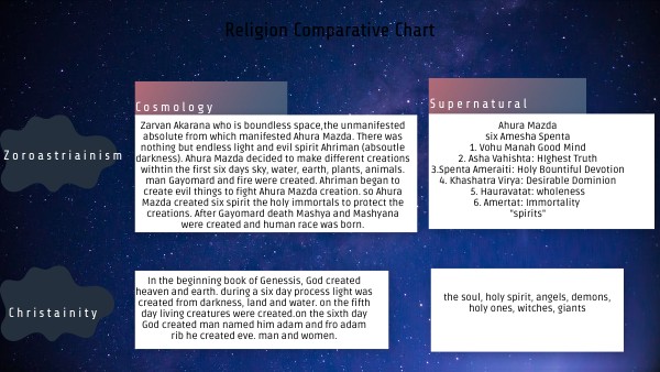 Religion Comparative Chart