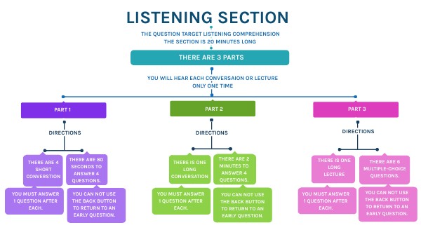 Listening | Genially