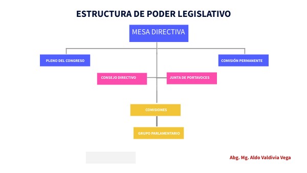 ESTRUCTURA DEL PODER LEGISLATIVO | Genially