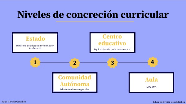 Niveles de Concreción Curricular | Genially