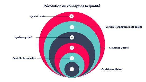 Concept qualité | Genially