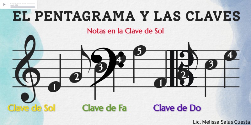 Pentagrama y Claves | Genially