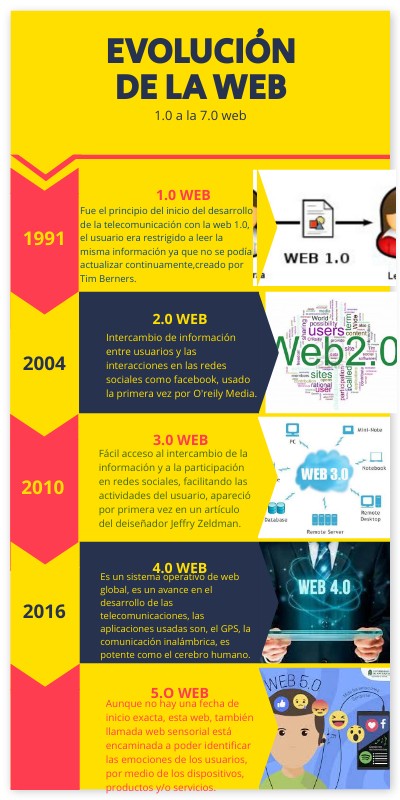 EVOLUCIÓN DE LA WEB | Genially