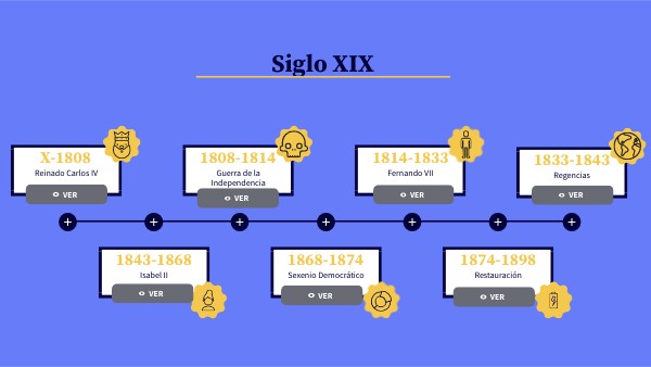 Línea del tiempo Siglo XIX