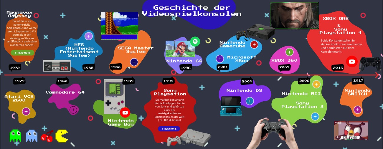 Zeitstrahl - Videospielkonsolen