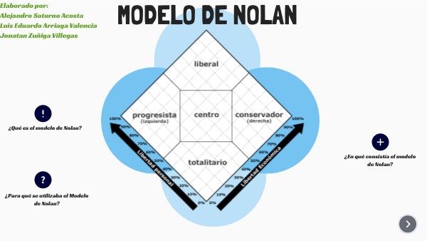 CMMI y Modelo de Nolan
