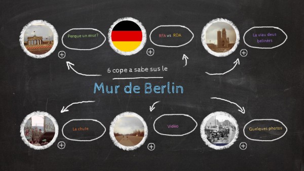 Mur de BERLIN | Genially