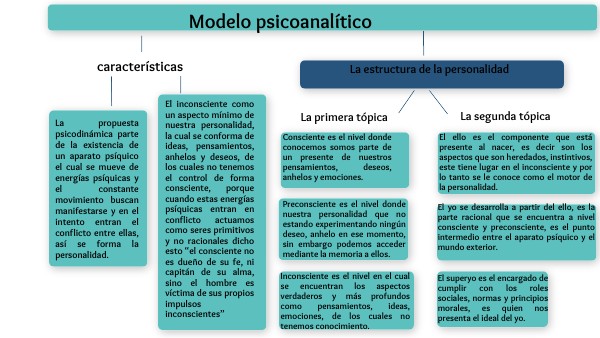 MAPA MENTAL PSICOANALISIS FREUDIANO