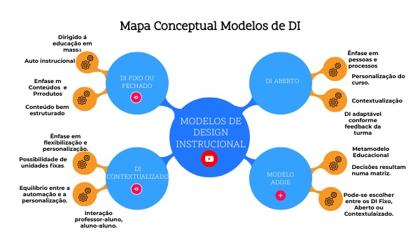 Modelos de DI | Genially